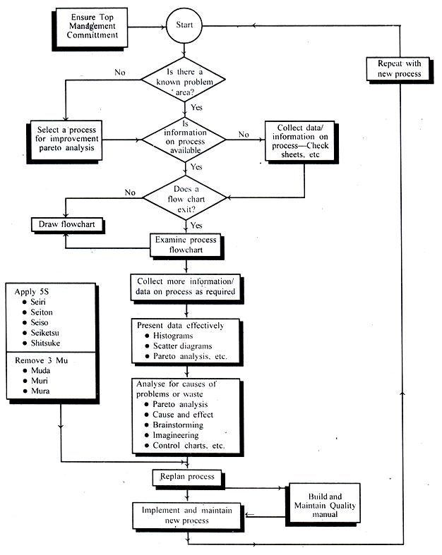 [DIAGRAM] Process Improvement Flow Diagram - MYDIAGRAM.ONLINE