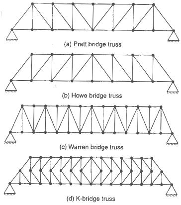 Plane Truss Help for Trusses, Engineering, Homework Help - Transtutors.com