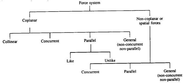 Classification Of Source Systems Help for Force Systems - Transtutors